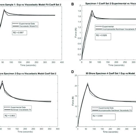Example Of Nonlinear Viscoelastic Constitutive Model Fit And Download Scientific Diagram