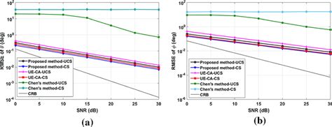 Rmse Versus Snr For Three Sources At Download Scientific Diagram