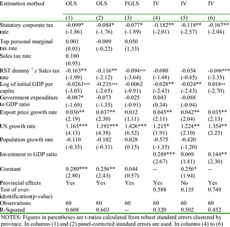 Growth Regressions 1977 2006 Dependent Variable Average Growth Rate