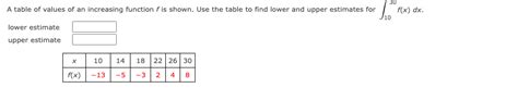Solved A Table Of Values Of An Increasing Function F Is