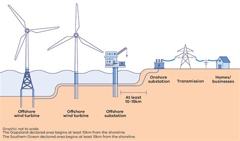 What Is Offshore Wind Energy