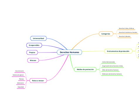 Derechos Humanos Mind Map Derechos Humanos Mind Map