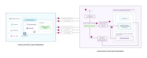 Chaos Infrastructure Harness Developer Hub