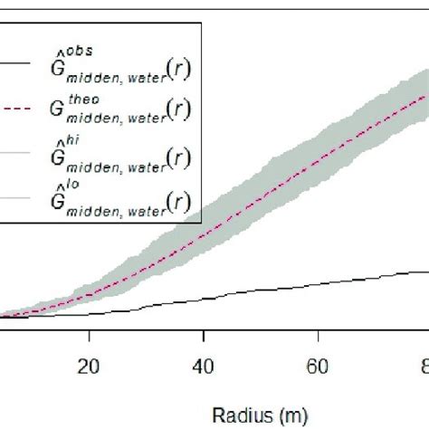 Gr Plot Showing Significant Spatial Point Pattern Clustering Of