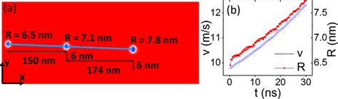 A Snapshots Of Skyrmion Motion Induced By An Anisotropy Gradient In