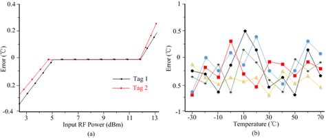 measured sensing errors performance a for different input rf power
