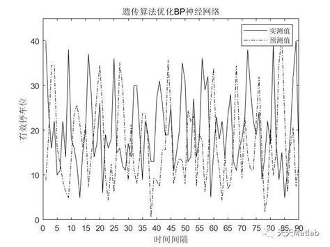 【bp回归预测】基于遗传算法优化bp神经网络车位预测附matlab代码 Csdn博客
