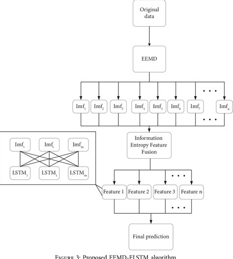 Figure 3 From Hybrid Time Series Prediction Method Based On Entropy Fusion Feature Semantic
