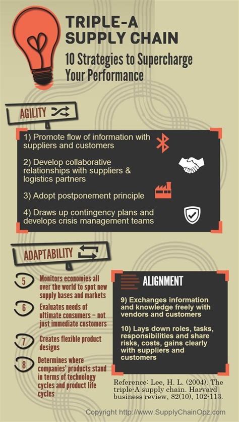 Projectmanagement Projectmanager Business Management Operationsmanager Supplychain
