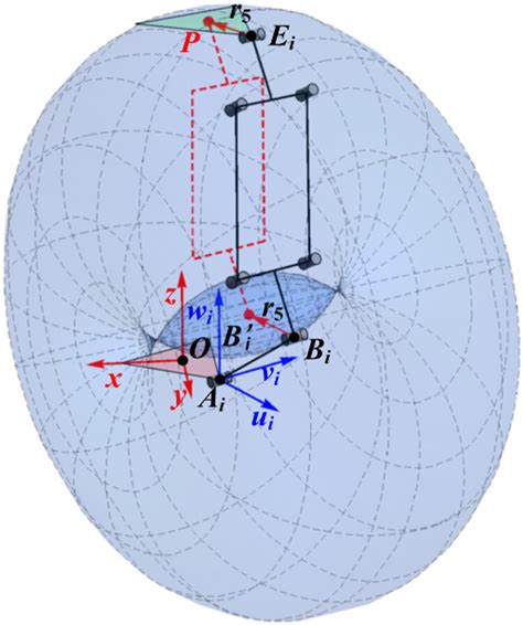 Geometric Explanation Of The Forward Kinematics Download Scientific