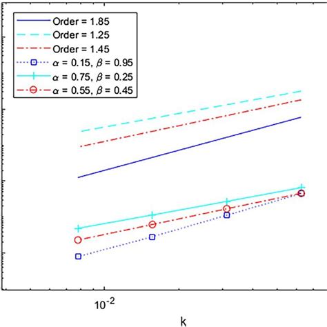 The Temporal Convergence Orders Of The Variable U U Under Maximum
