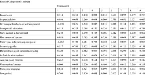 Factor Wise Results Of Varimax Rotation Download Table