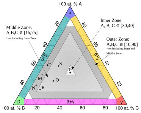 Compositional Space Divided Into Distinct Zones Namely Inner Middle Download Scientific