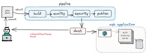 dynamic application security testing dast