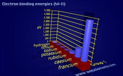 Webelements Periodic Table Periodicity Electron Binding Energies M