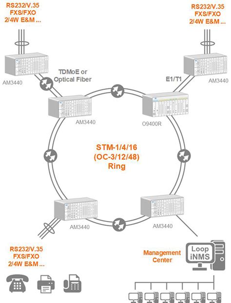 Multi Service Access Node Tdm Ip Am3440 A Cga Multi Service Cross Connect Products Loop Telecom