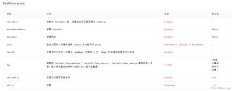 详述react Ant Desgin自定义树的节点，对节点进行重命名新增删除等操作react可编辑tree Csdn博客