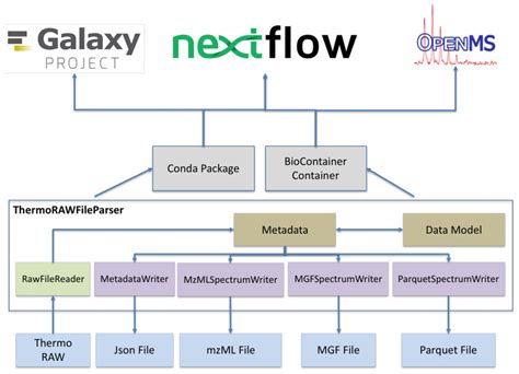 Modular Design Of Thermorawfileparser Includes Exporters To Mgf Mzml