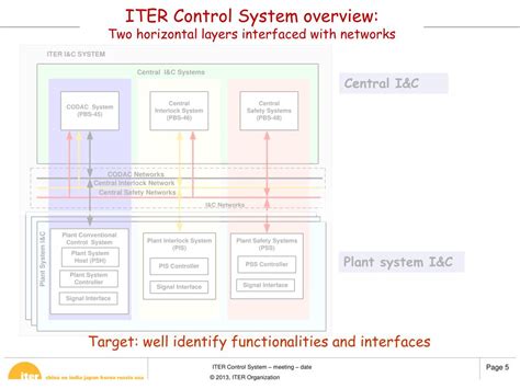 ppt the control system of iter overview status and ps integration
