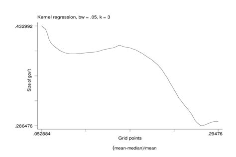 Kernel Regression Of On M Download Scientific Diagram