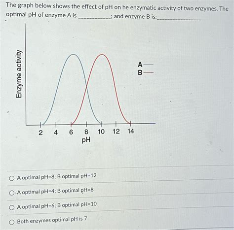 solved the graph below shows the effect of ph ﻿on he