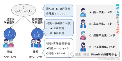 【深度学习入门机器学习理论】梯度提升决策树（gbdt） Csdn博客