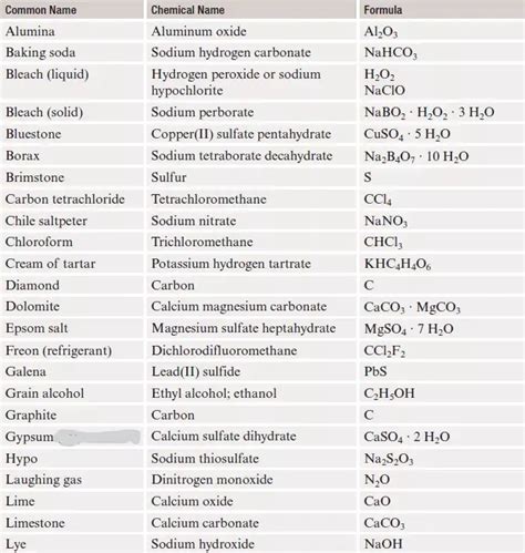 List Of Compounds With Common Name Chemical Name Formula Artofit