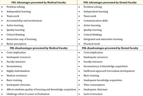 table 1 from advantages and disadvantages of problem based learning