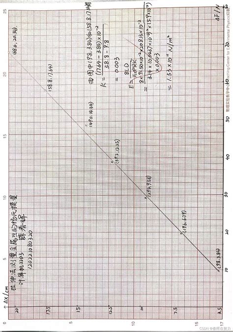 华北电力大学大一下物理实验（四）拉伸法测量金属的杨氏模量华北电力大学物理实验 Csdn博客