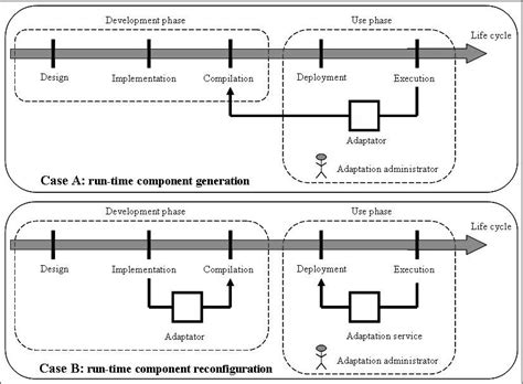 Dynamic Adaptation Approaches Download Scientific Diagram