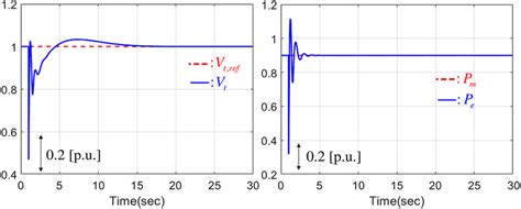 Terminal Voltage And Active Power Responses Under Permanent Download Scientific Diagram