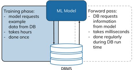 [2005 09367] Machine Learning Based Cardinality Estimation In Dbms On Pre Aggregated Data