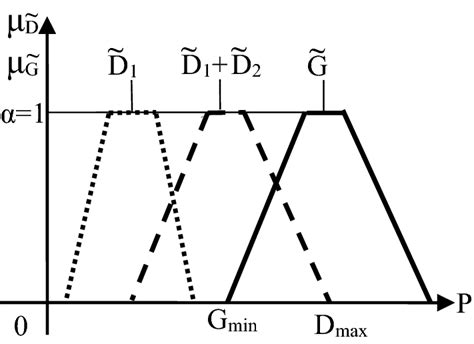 fuzzy load and generation at the feeder in fig 6 download scientific