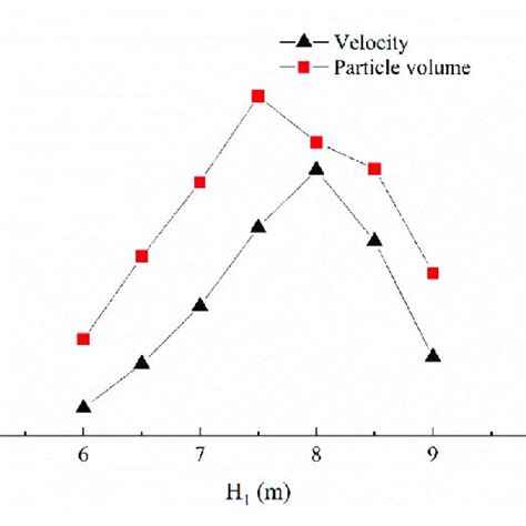 The Velocity Of Flow And Particle Volume Under Different H 1