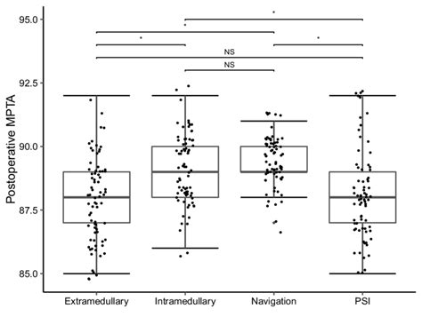 Dot Plot Displaying The Postoperative Medial Proximal Tibia Angle