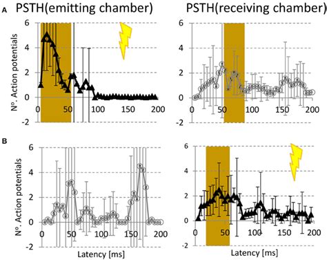 Stimulus Responses A Average Post Stimulus Time Histogram Psth In