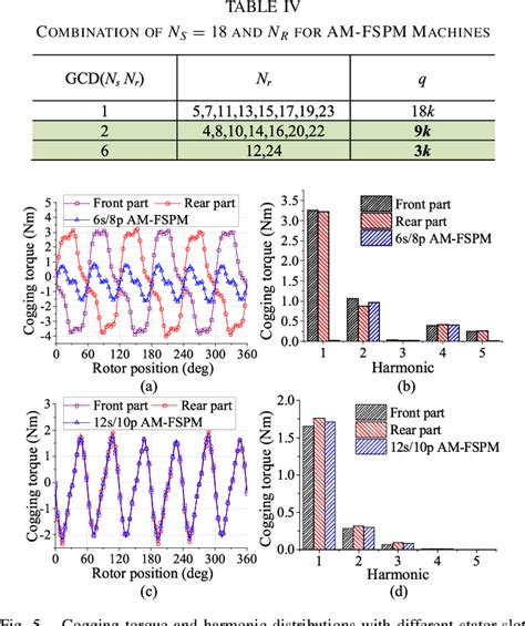 Figure 1 From Cogging Torque Reduction Of Axial Modular Flux Switching Permanent Magnet Machine