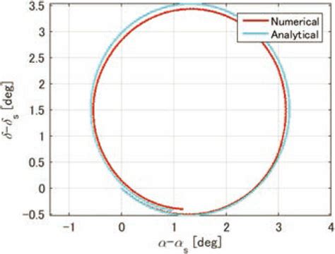 Prediction Of Hayabusa 2 Attitude Motion Download Scientific Diagram