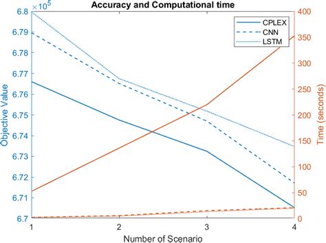 Use Machine Learning To Assist Generation Scheduling Optimization
