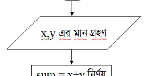 C Program BD দইট সখযর যগফল নরণযর ফলচরট অযলগরদম ও পরগরম