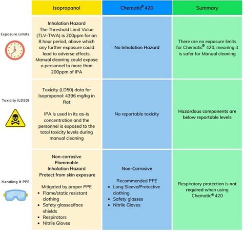 Ipa Vs Chematic® 420 Operator Safety Handling And Exposure Limits