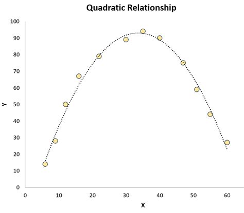 What Is Curvilinear Regression Definition And Examples