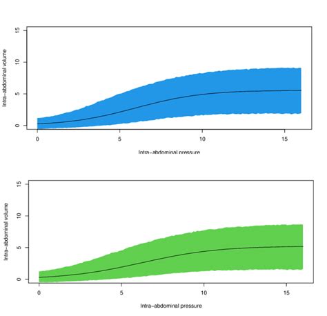 Posterior Predictive Mean Of The Iav And 95 Predictive Interval With