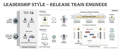 Understanding Safe Release Train Engineer Role