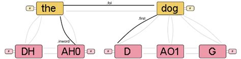 Aligned Textgrid Sequence Navigation