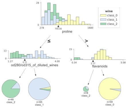 A better way to visualize Decision Trees with the dtreeviz library | Towards Data Science