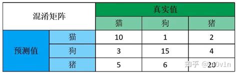 计算分类模型的混淆矩阵 知乎