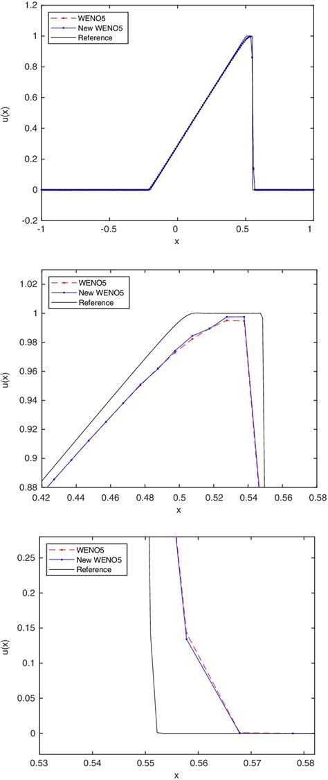Numerical Solutions For The Burgers Equation In 1d 51 To The Left We Download Scientific