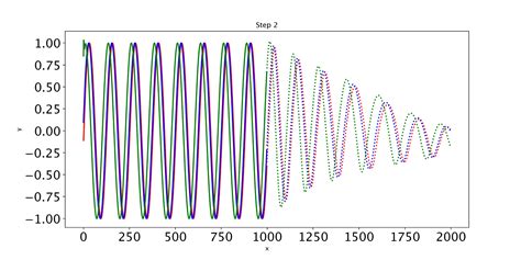 pytorch lstms for time series data by charlie o neill towards data