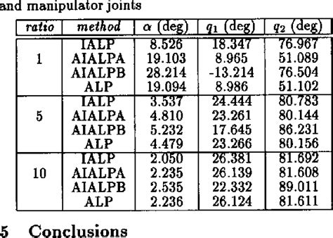 Table 2 From On The Inverse Kinematics Of Space Manipulators For